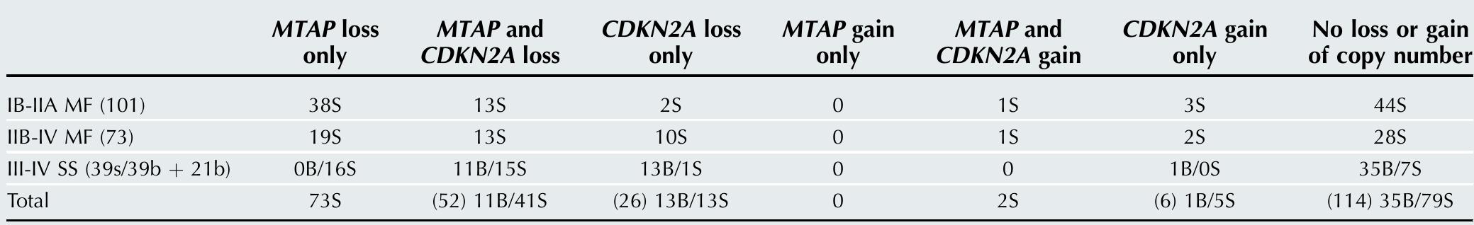 Abbreviations: b/s, blood/skin; mf, mycosis fungoides; mtap,