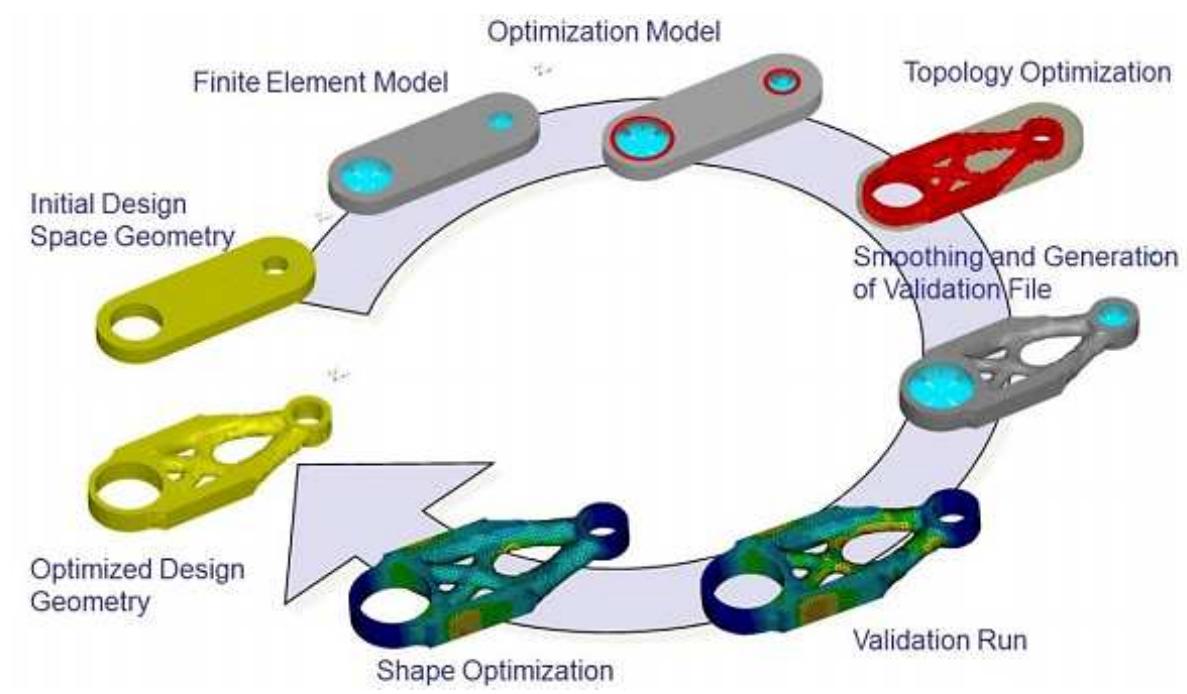 Topology Optimization Process [1]