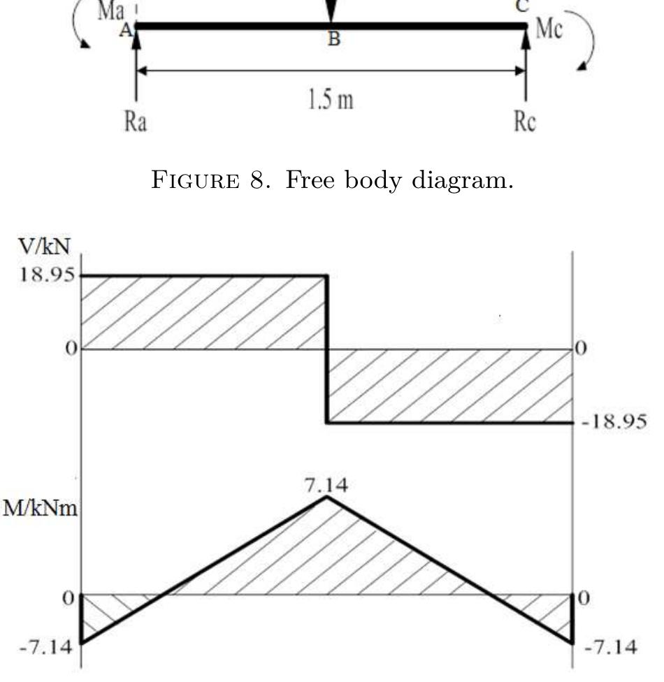 Shear force and bending moment diagram. the beam is