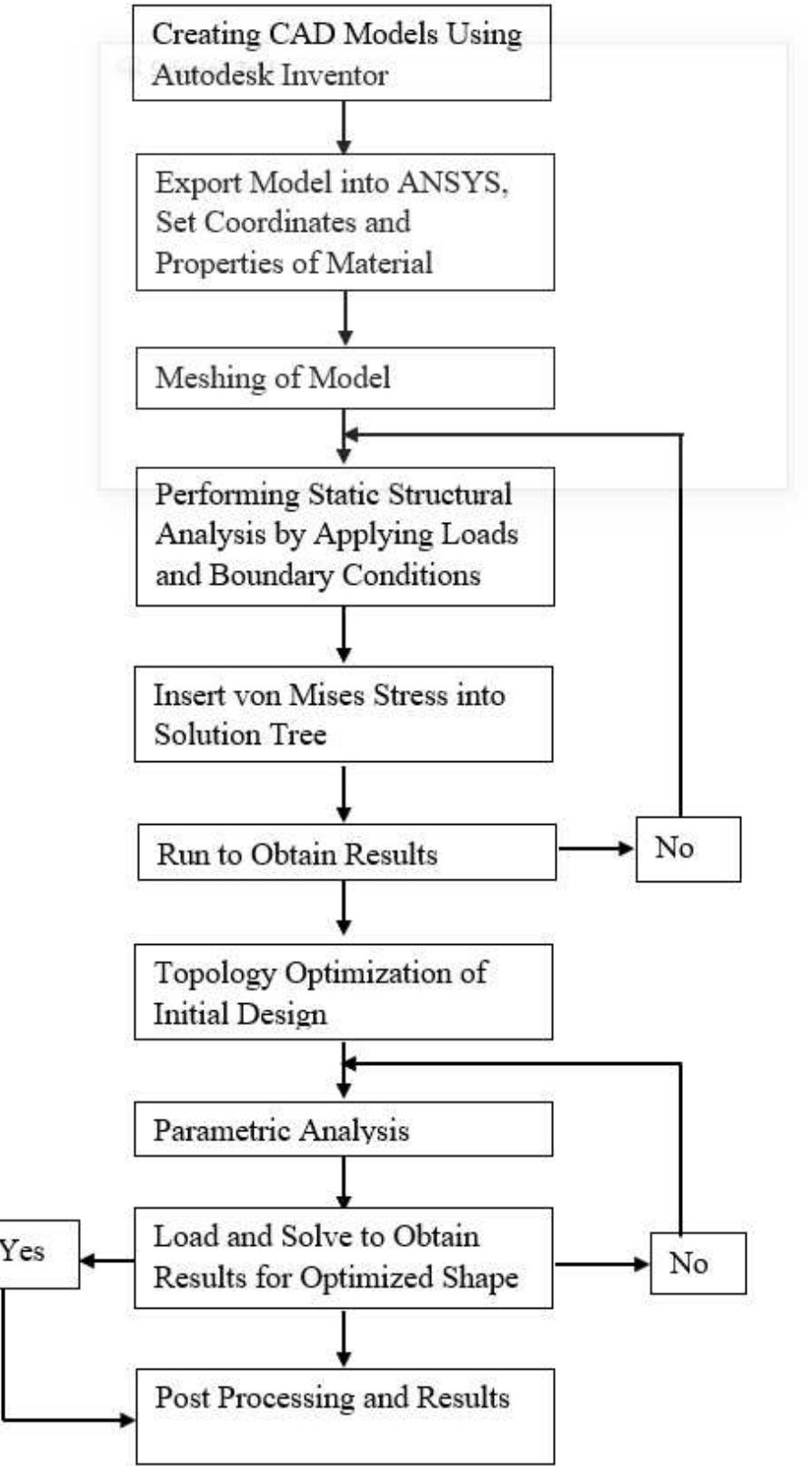 Flow chart for fem analysis.