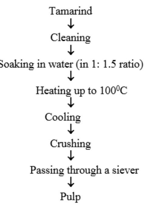 Flow -chart for extraction of tamarind pulp tamarind was