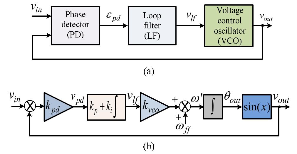 Principle of pll. (a) basic structure of pll. (b) block