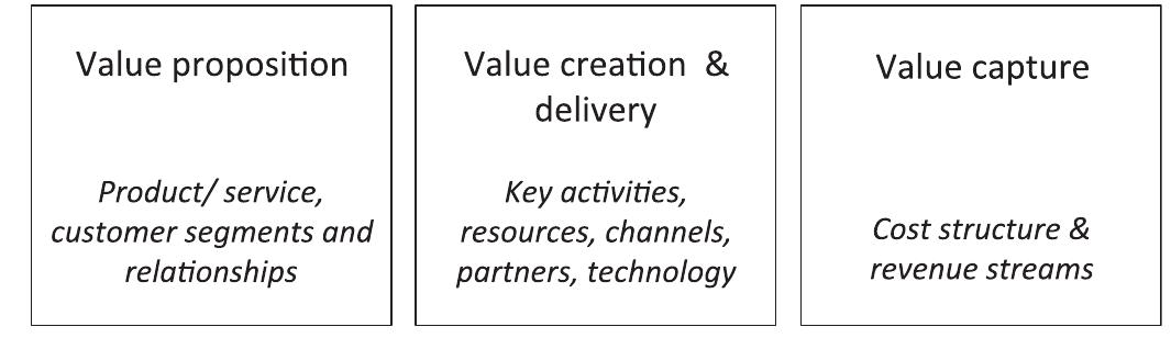 Conceptual business model framework. adapted from richardson