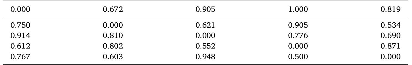 Initial direct-relation matrix (z) for third component of a