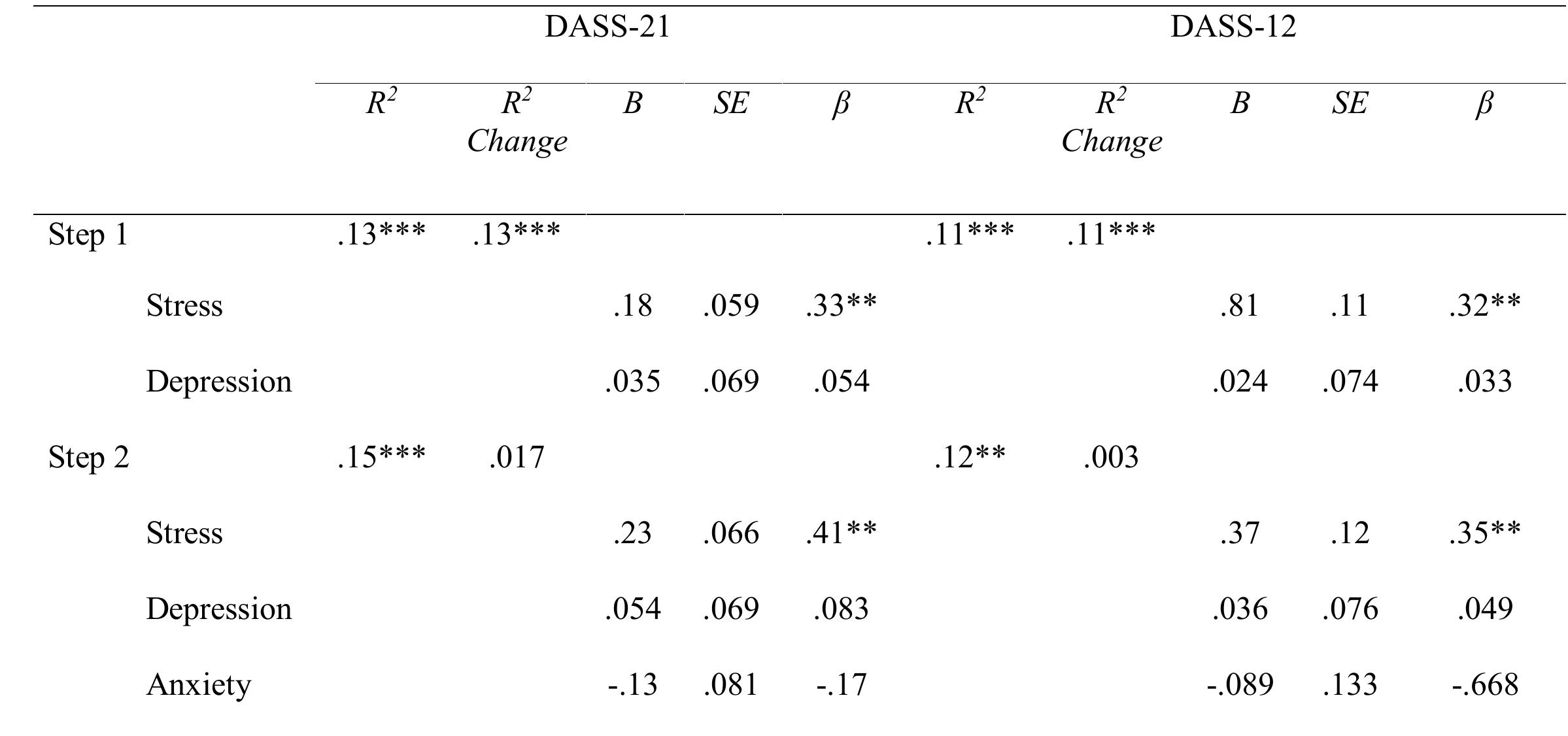 Note. dass-a-12 = anxiety subscale for the depression,