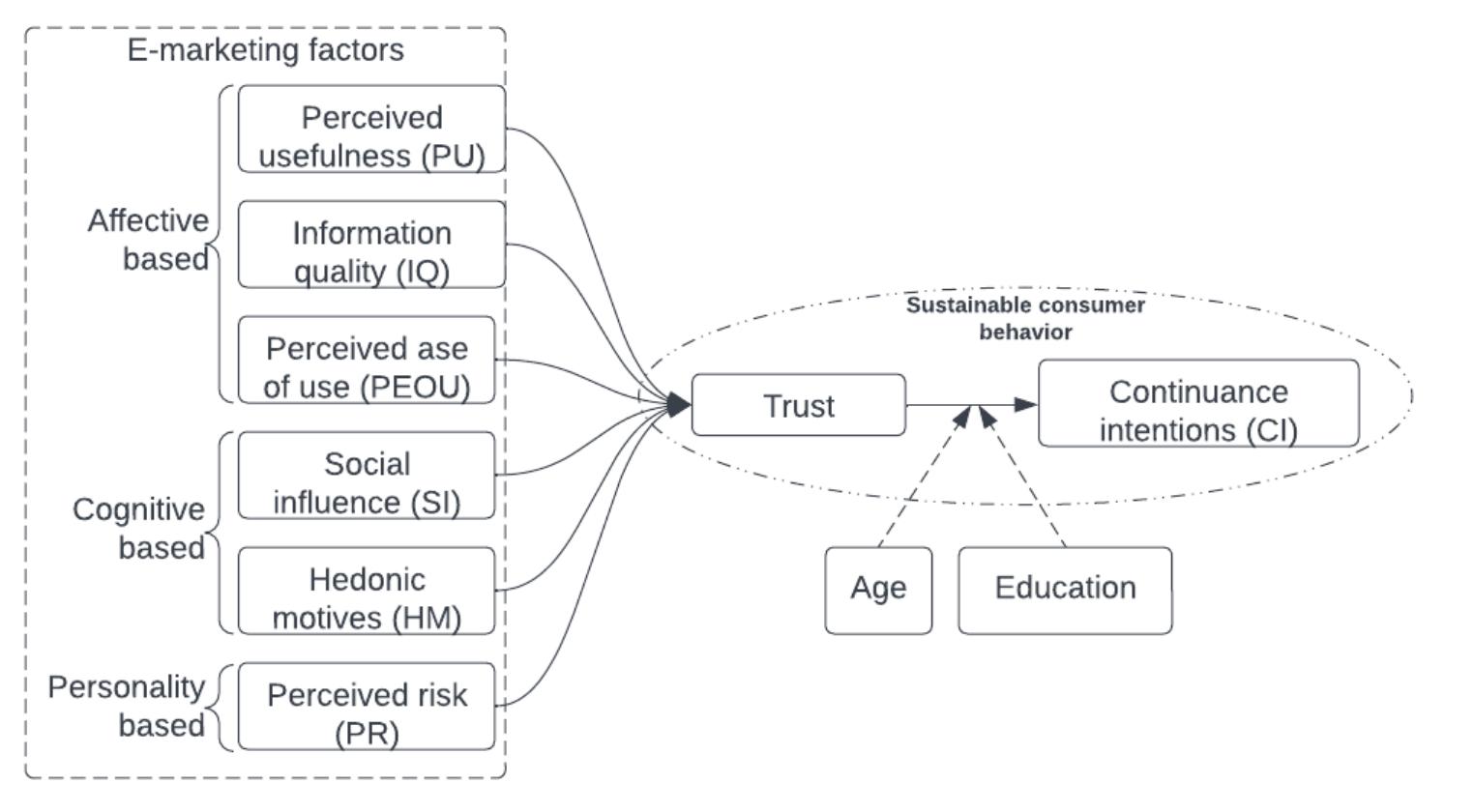 Proposed integrated model of the study. source. authors own.