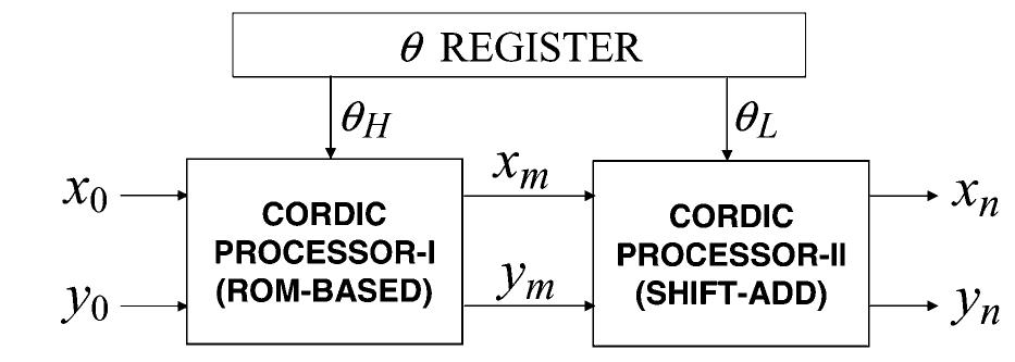 Architecture For A Hybrid Cordic Algorithm 10