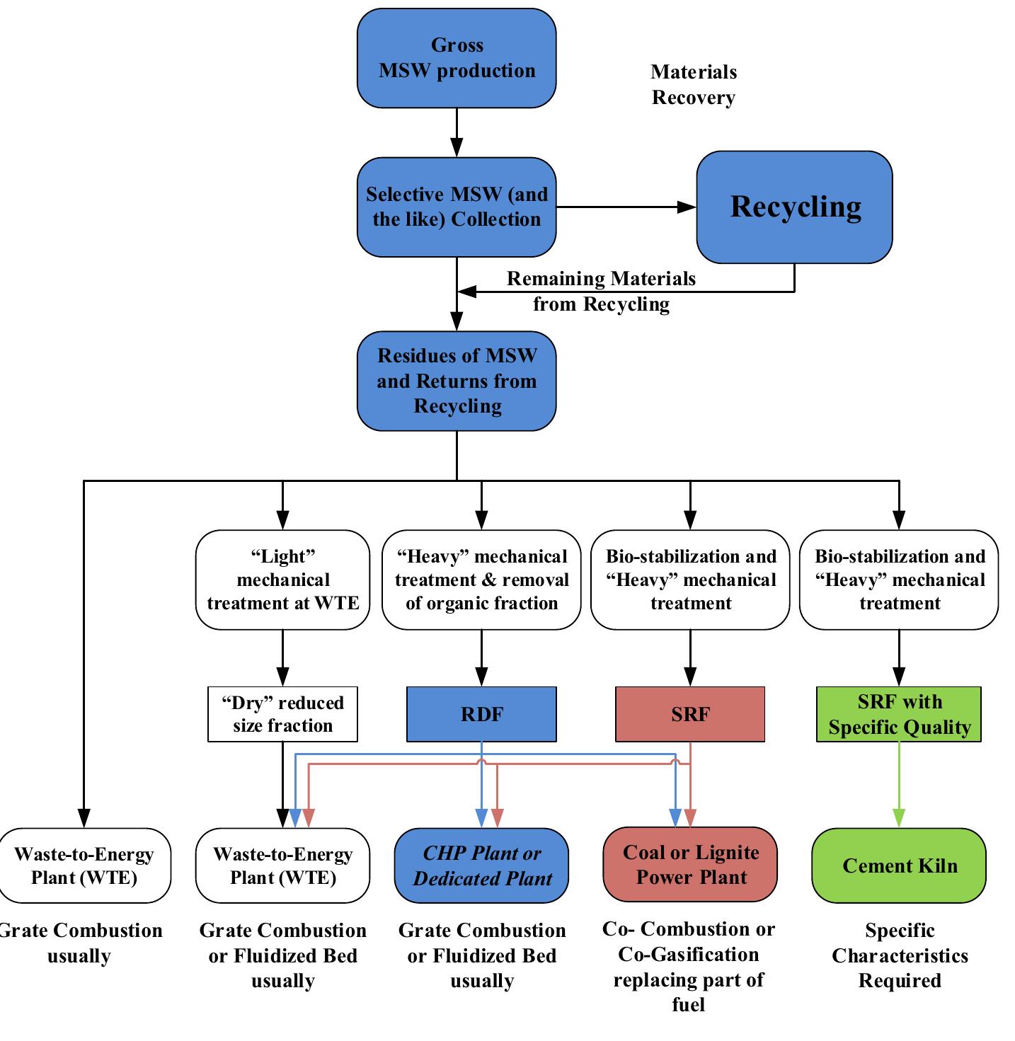 Schematic diagram for rdf/srf derived from msw utilization