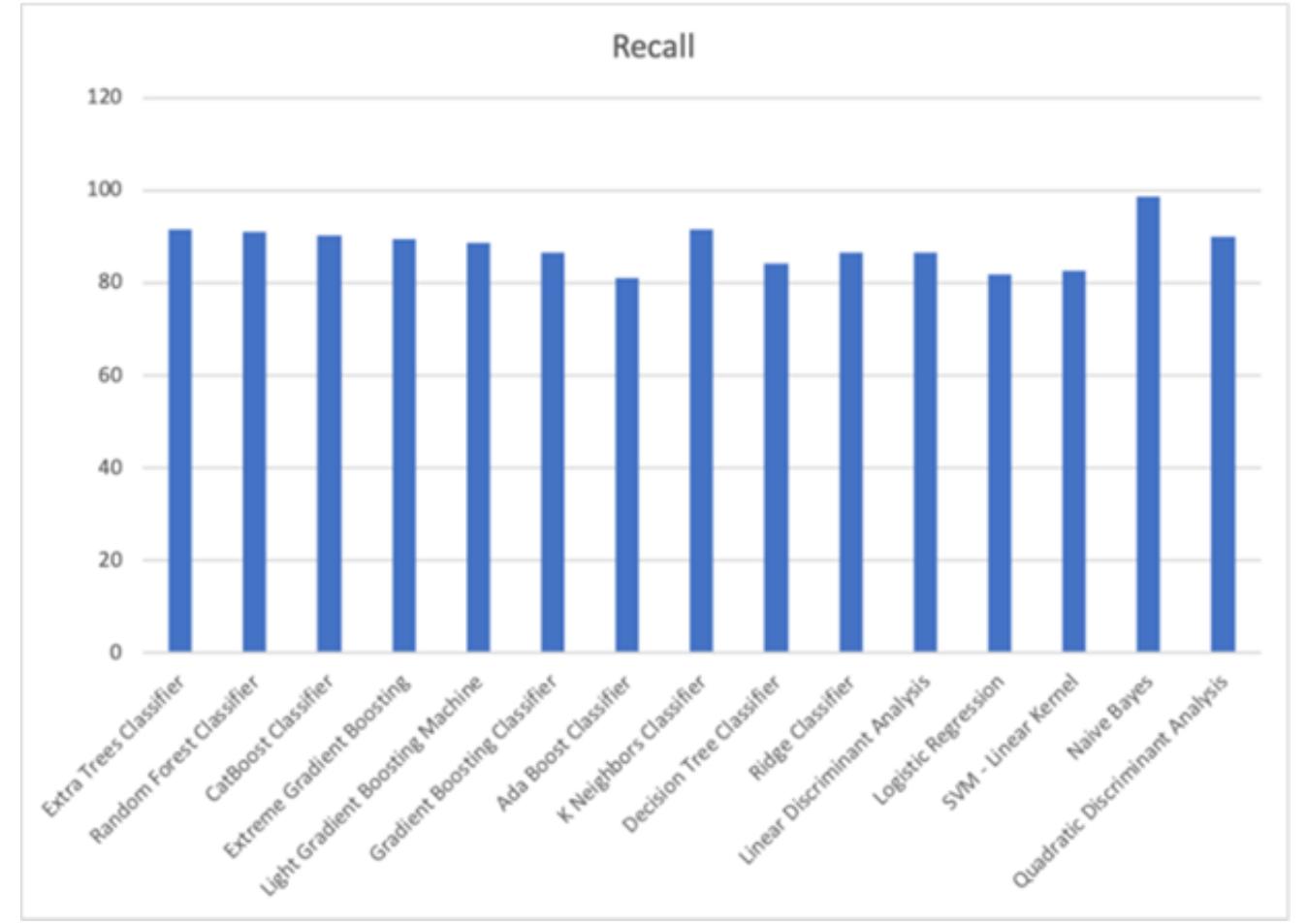 Comparison of recall of all the classification models