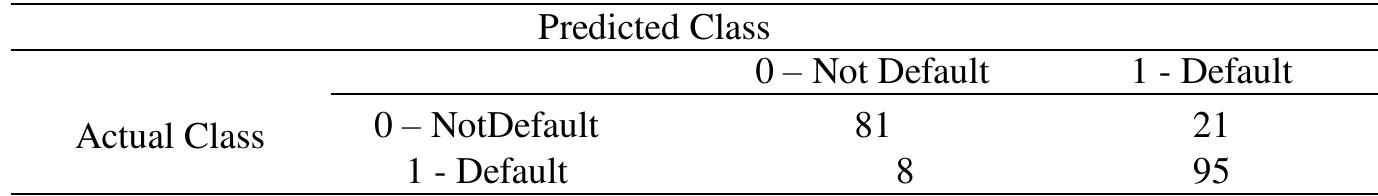 Confusion matrix for random forest classifier table 2 shows