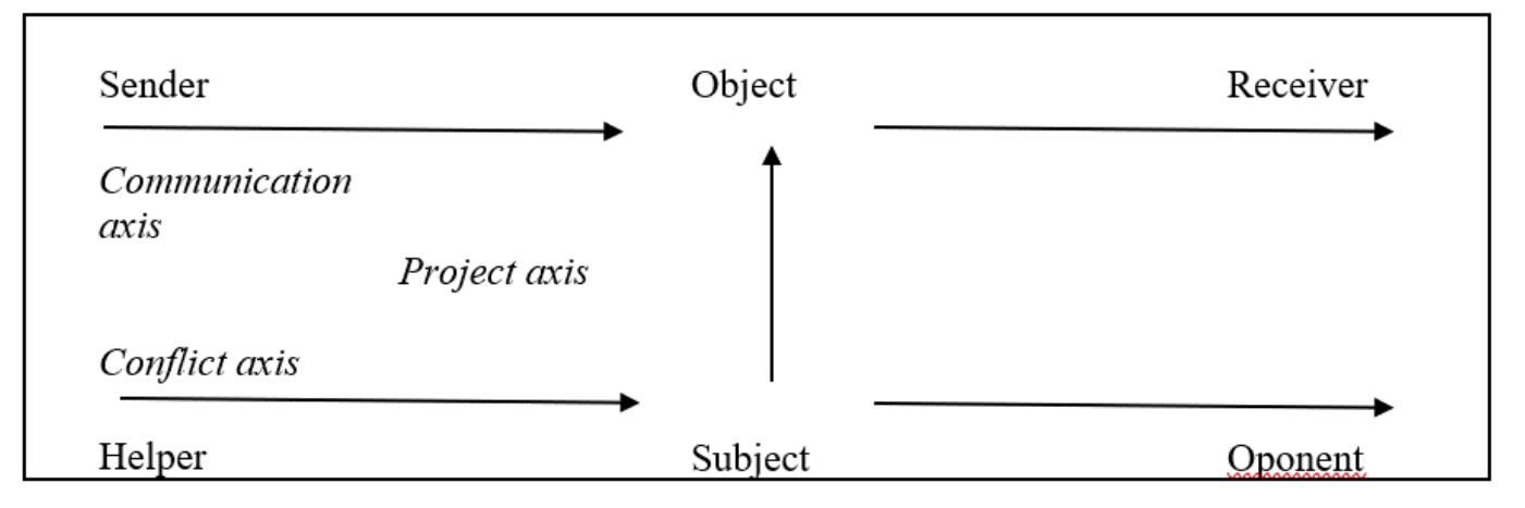 Actantial model diagram opponent (axis of power).