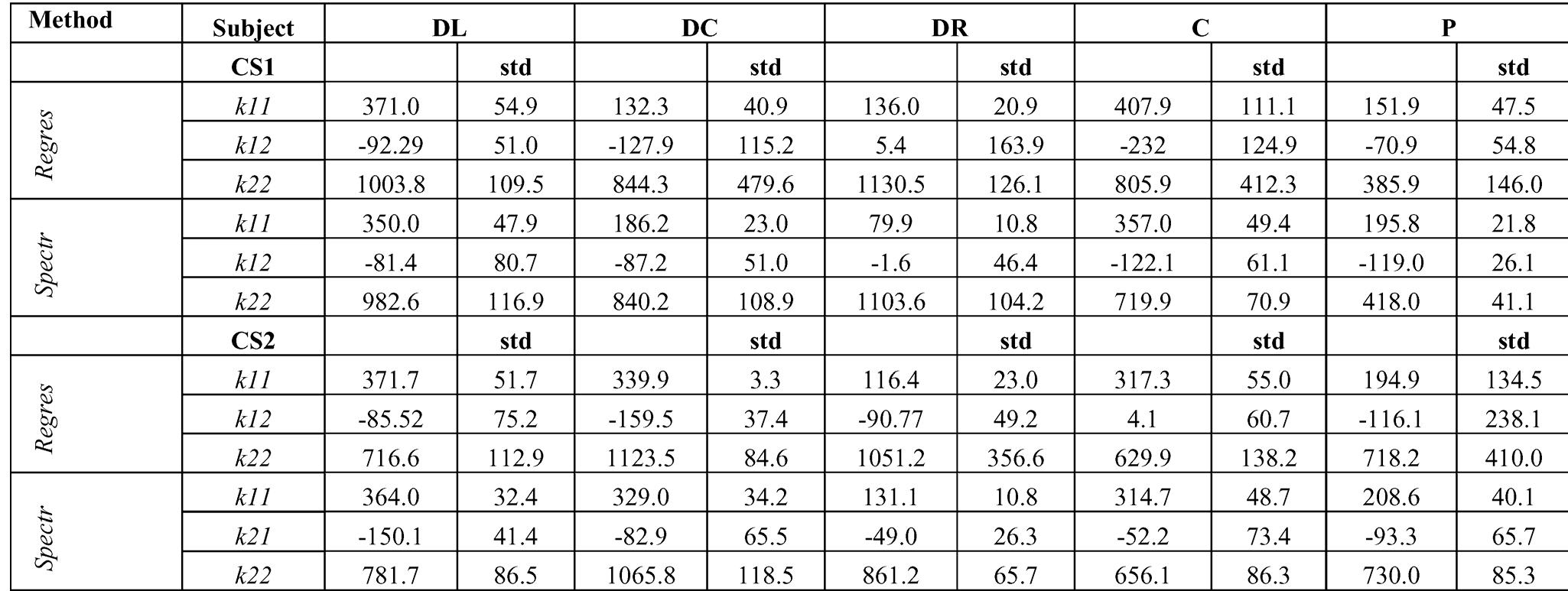 Comparison between two stiffness estimation methods table iv