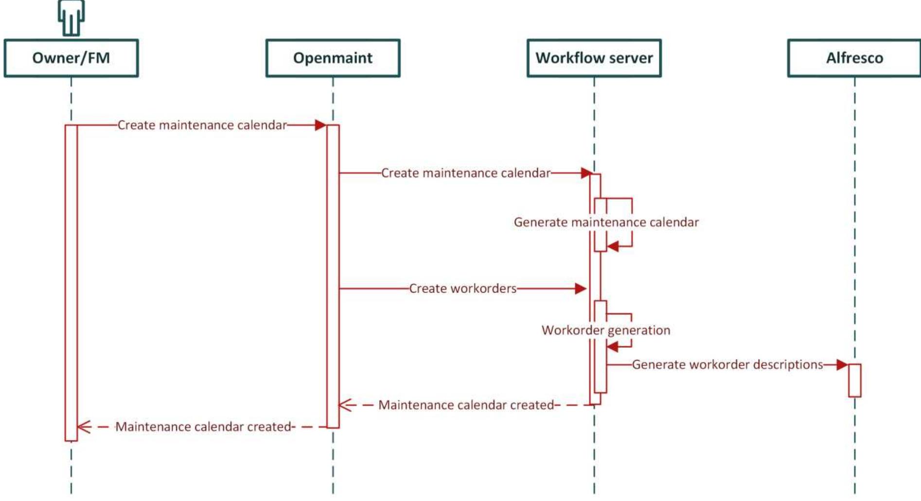 Uml sequence diagram for the automated definition of