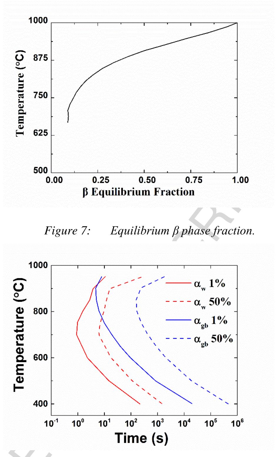 | ttt-diagram for diffusional phase transformations b > gg»