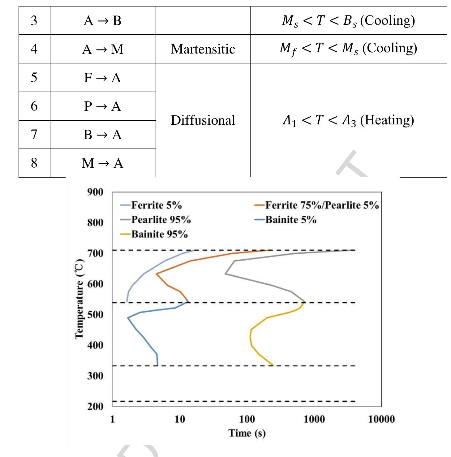 Figure 13 - A metallurgical phase transformation framework