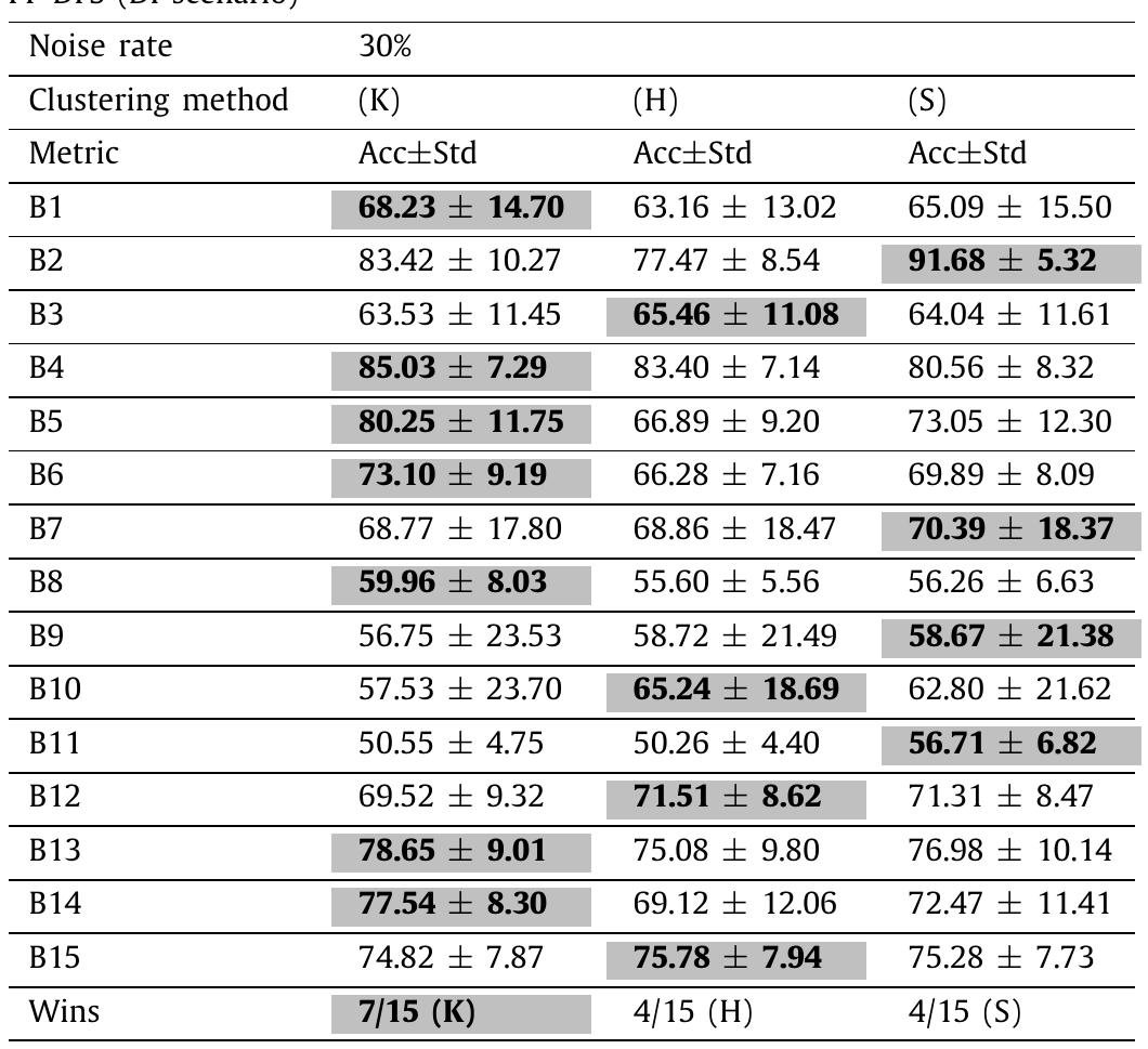 Accuracy levels of different clustering algorithms on pf-dfs Accuracy levels of different clustering algorithms on pf-dfs