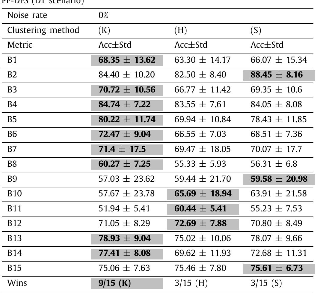 Accuracy levels of different clustering algorithms on pf-dfs Accuracy levels of different clustering algorithms on pf-dfs