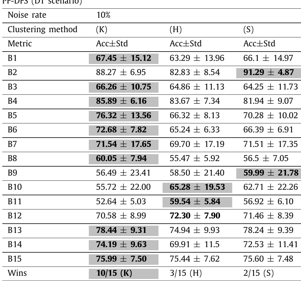 Accuracy levels of different clustering algorithms on pf-dfs Accuracy levels of different clustering algorithms on pf-dfs