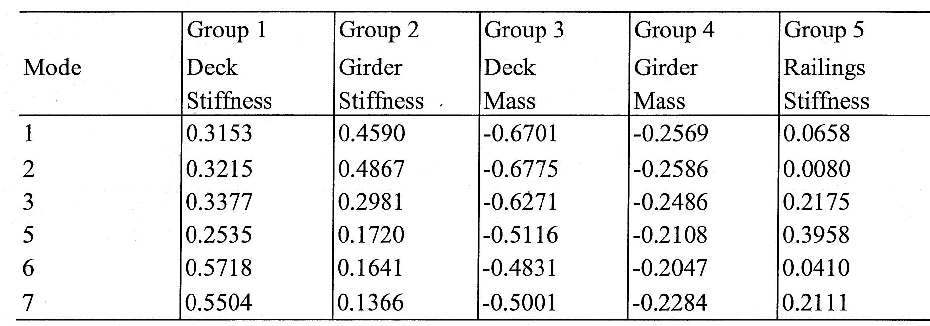 5 sensitivity matrix f for the kings stormwater channel