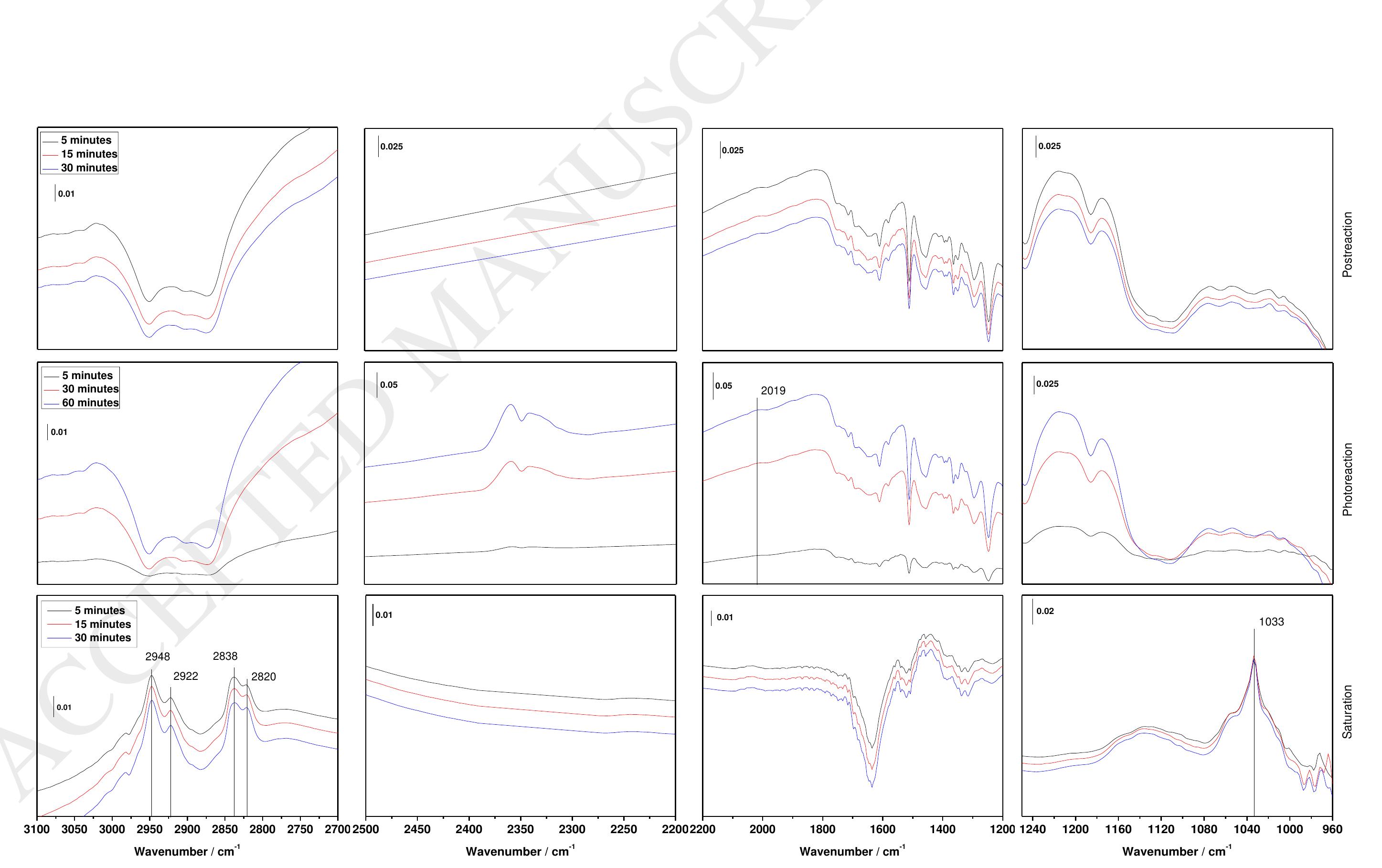 Drifts spectra of the methanol photo-transformation