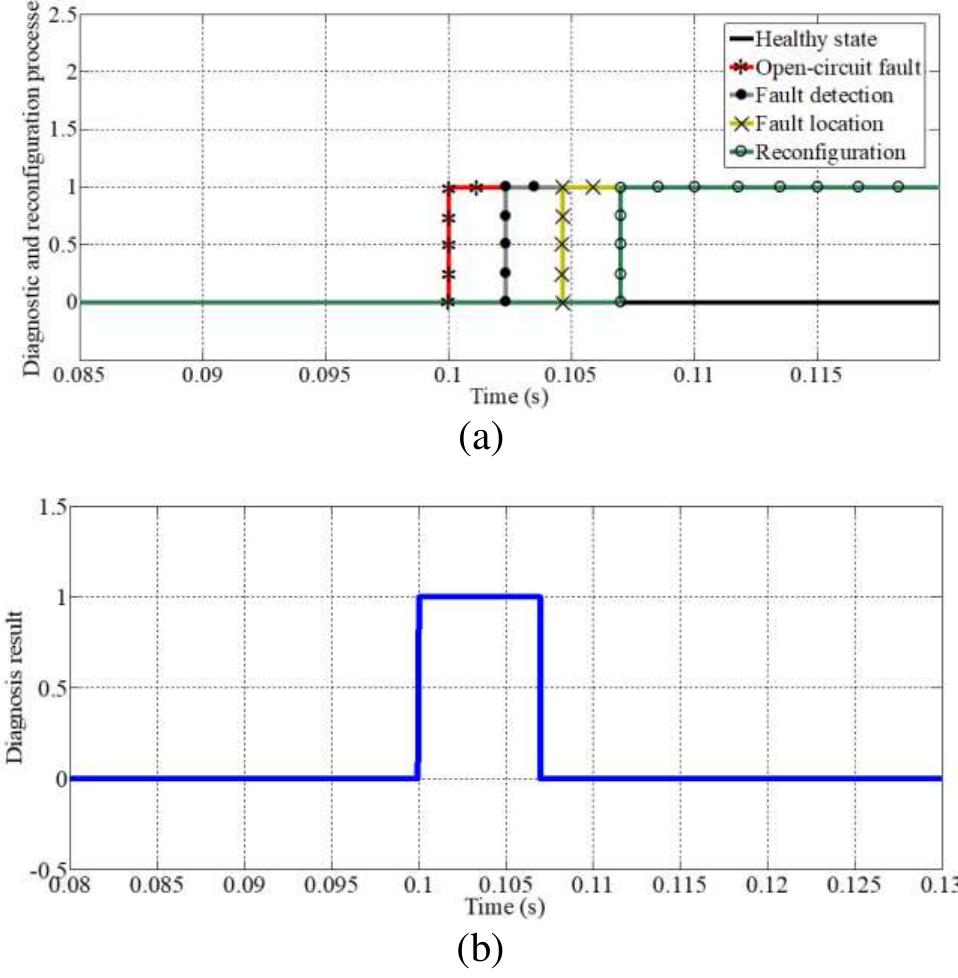 Timeline of (a) diagnosis and reconfiguration processes and