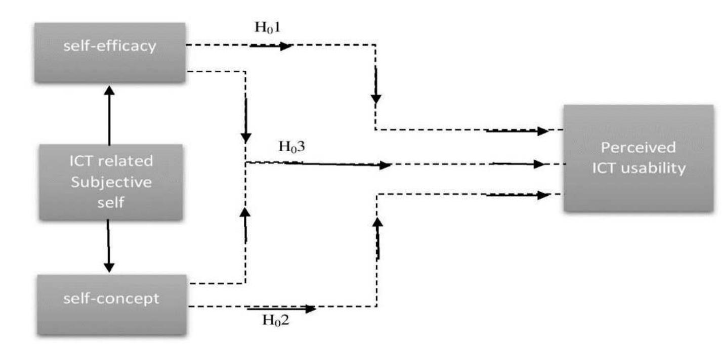 Path diagram of the hypothesized relationship