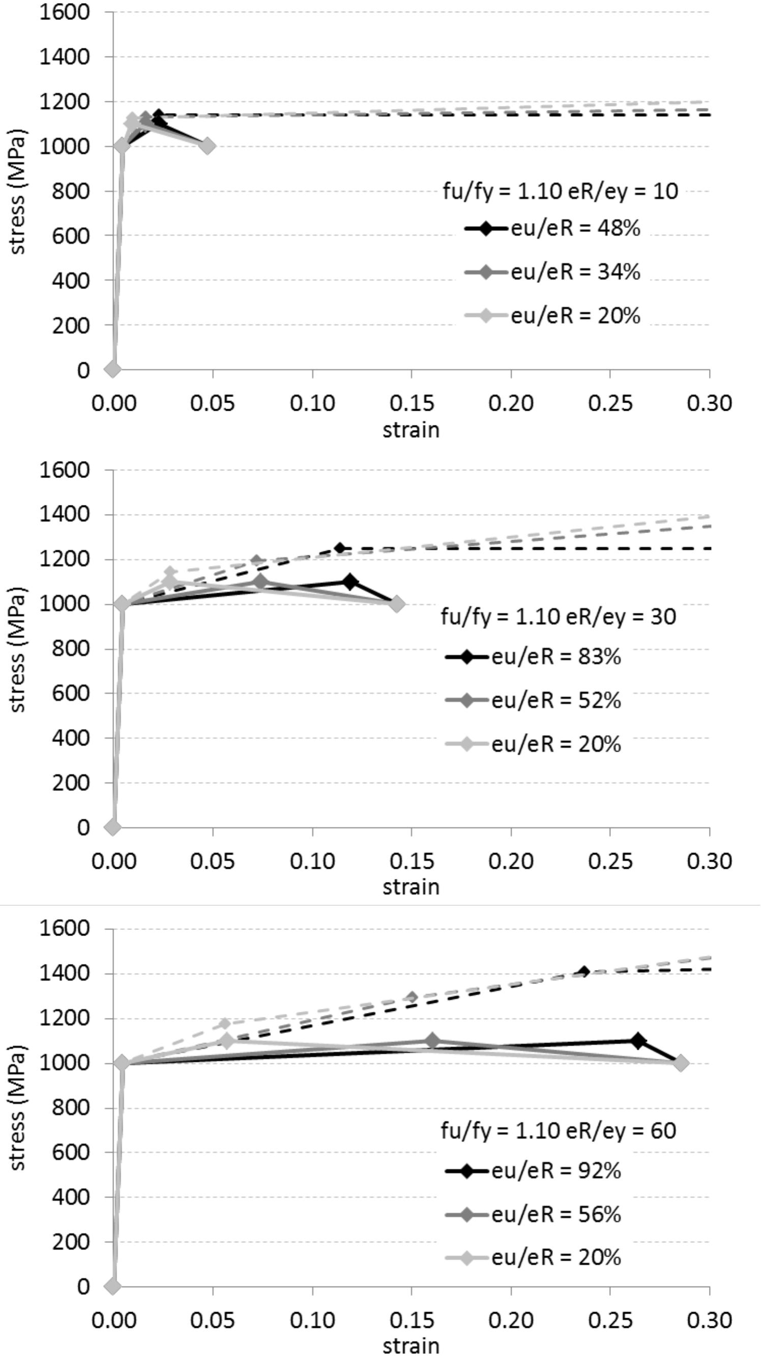 Stress-strain diagrams (solid — engineering values, dashed