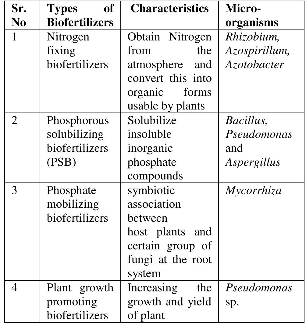 L. types of biofertilizers potential of biofertilizers in