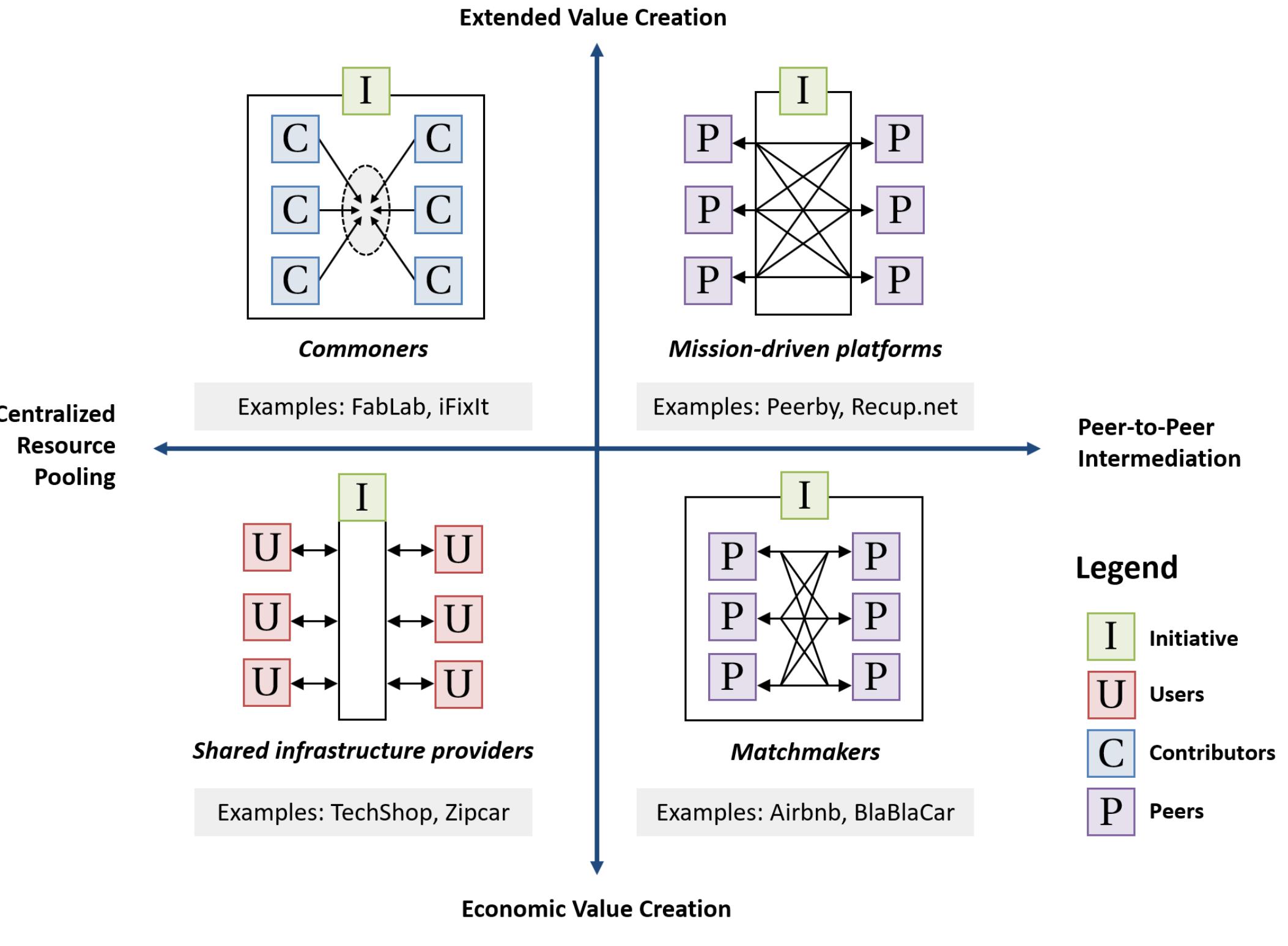 Four business model configurations of sharing organizations