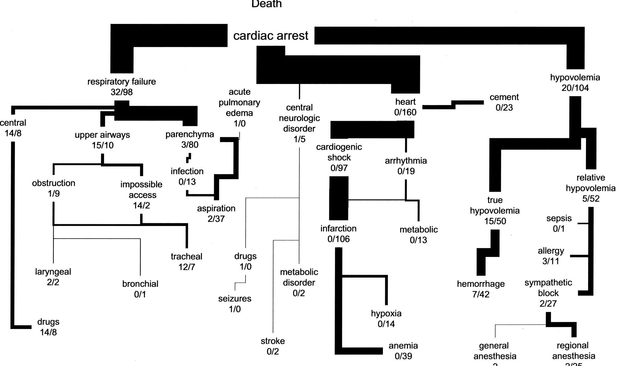Pathophysiologic description (“tree”) of main events leading