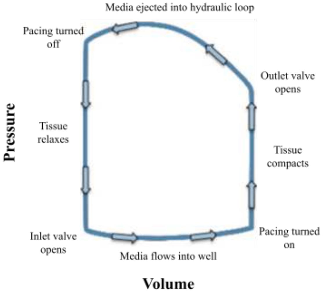 3. hydraulic platform pressure-volume loop. mapping of how a