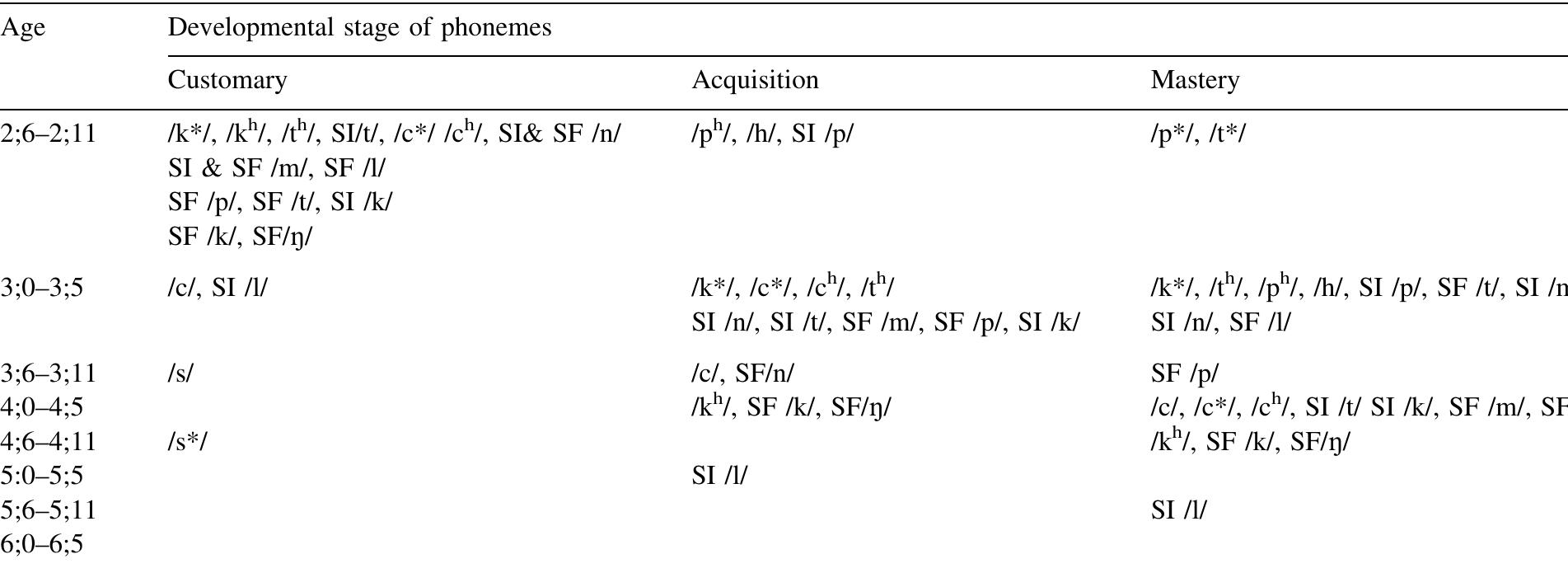 Developmental patterns of korean consonants (kim & pae,