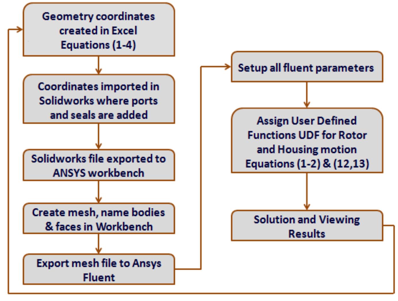 Flow chart for the cfd modelling steps.