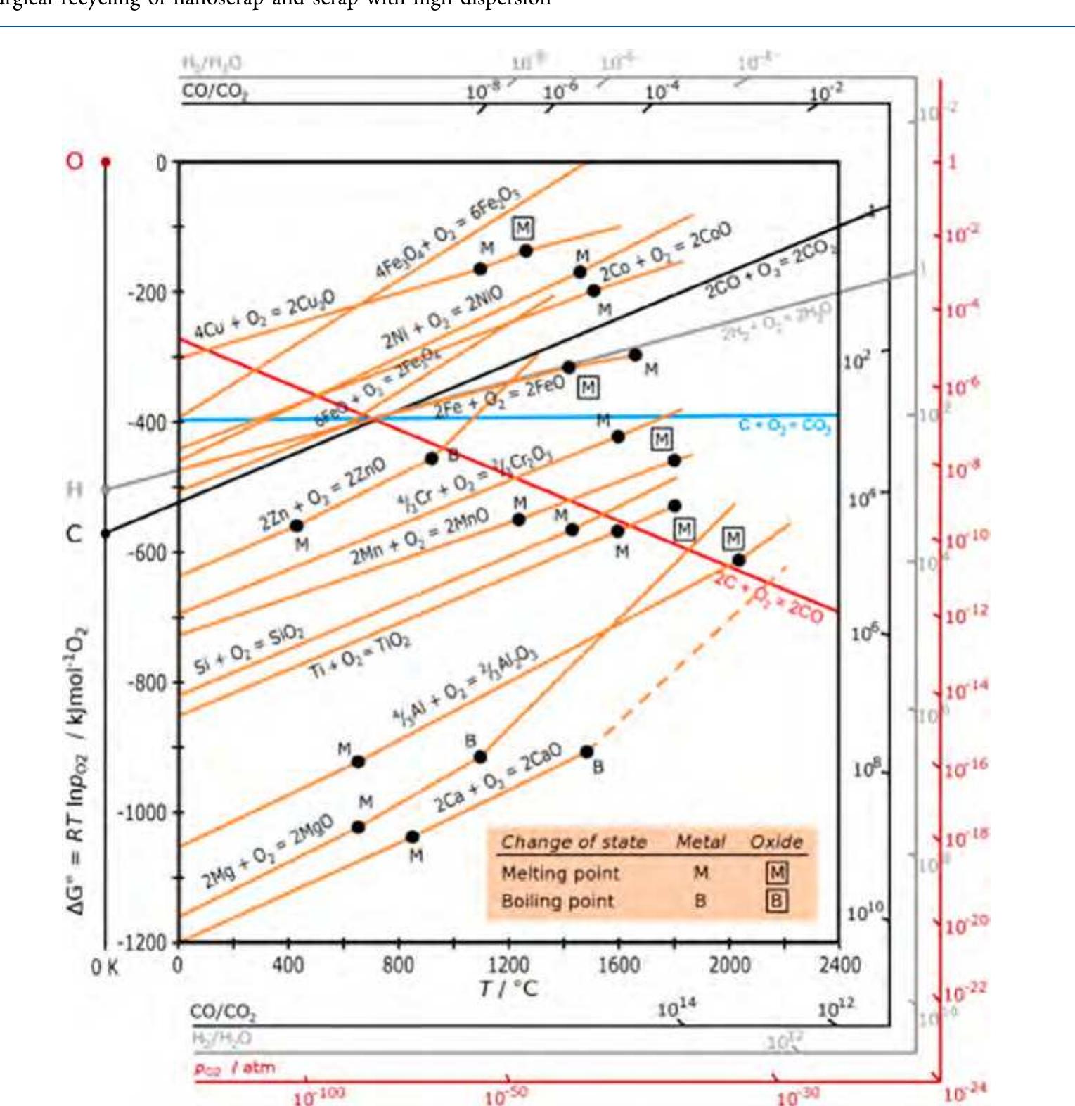 Ellingham richardson diagram showing the gibbs free energy
