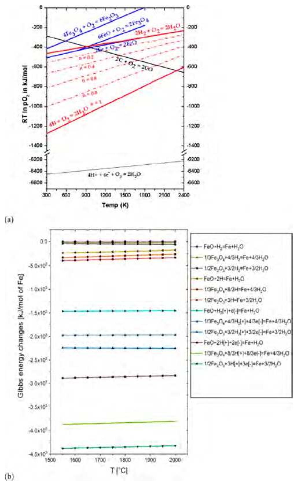 (a) version of the ellingham richardson diagram by sabat and