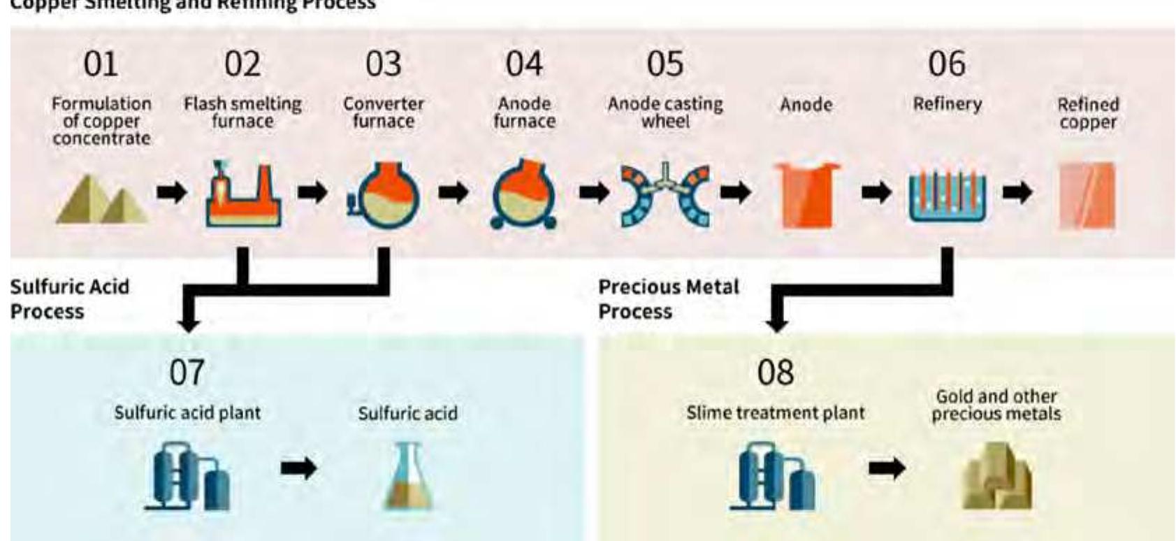 Schematics of copper production from minerals. the figure is
