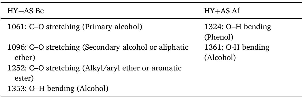 Representative functional groups of ftir peaks. table 3