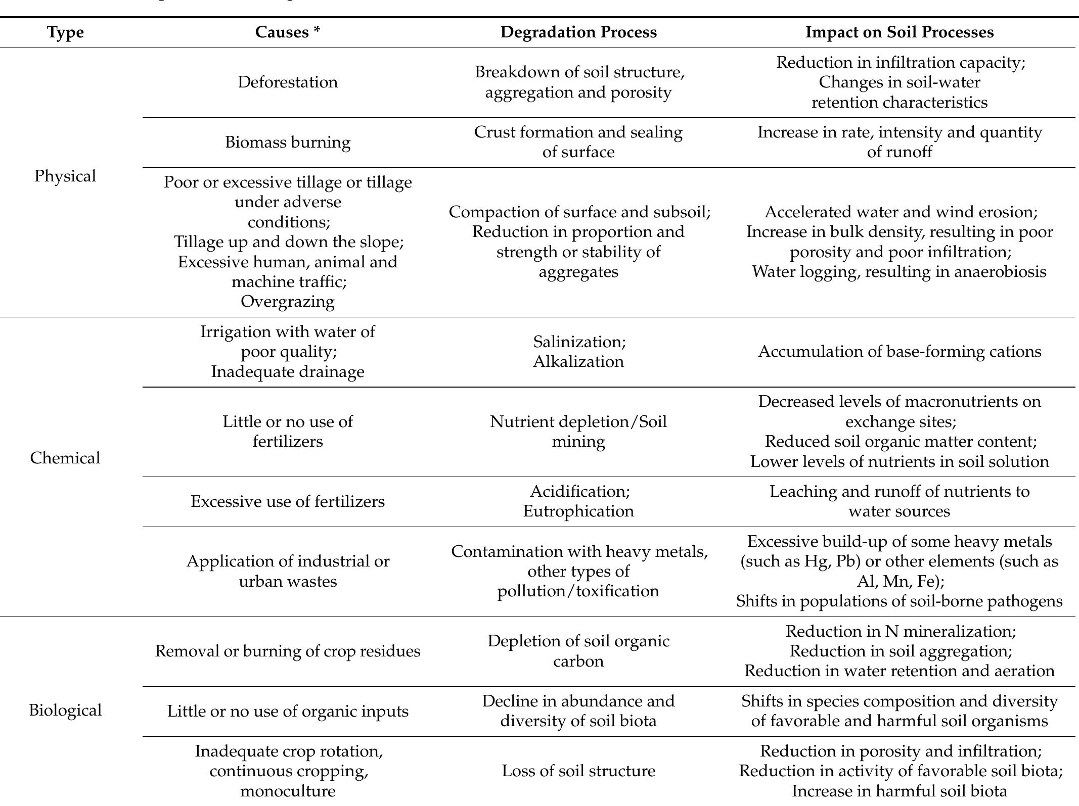 Types of soil degradation, their causes, relevant