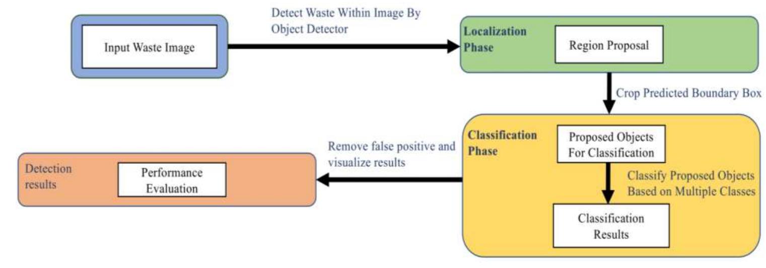 Block diagram illustrating a typical object detection model