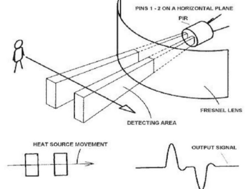 Pictorial representation of working of pir sensors pirs are