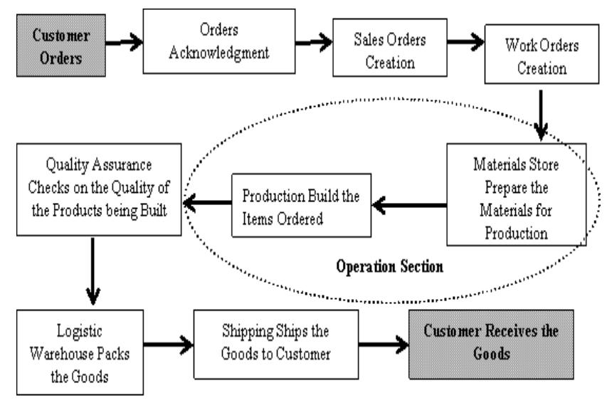 Manufacturing process flow.