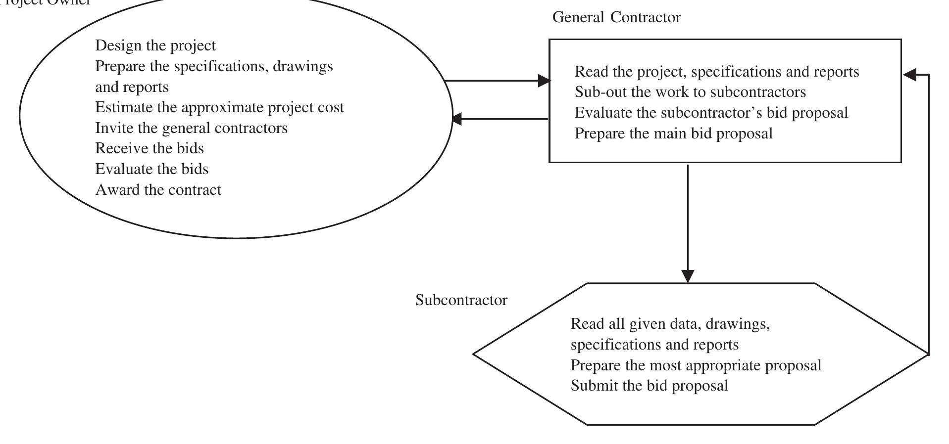 Bid proposal preparation process.