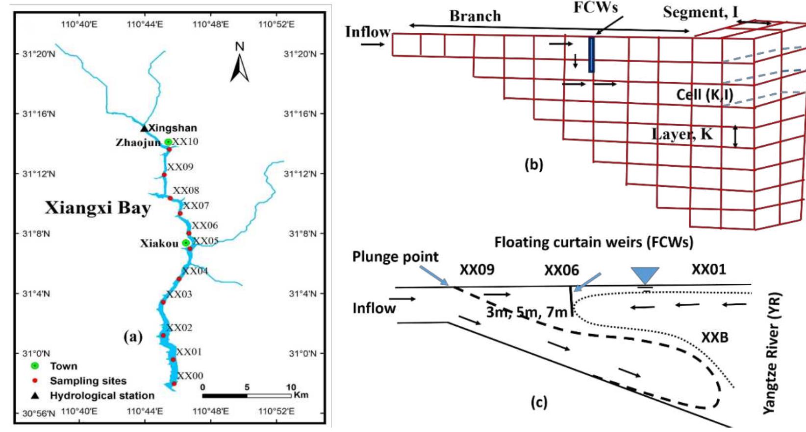 (a) location of the sampling sites in xxb, (b) schematic