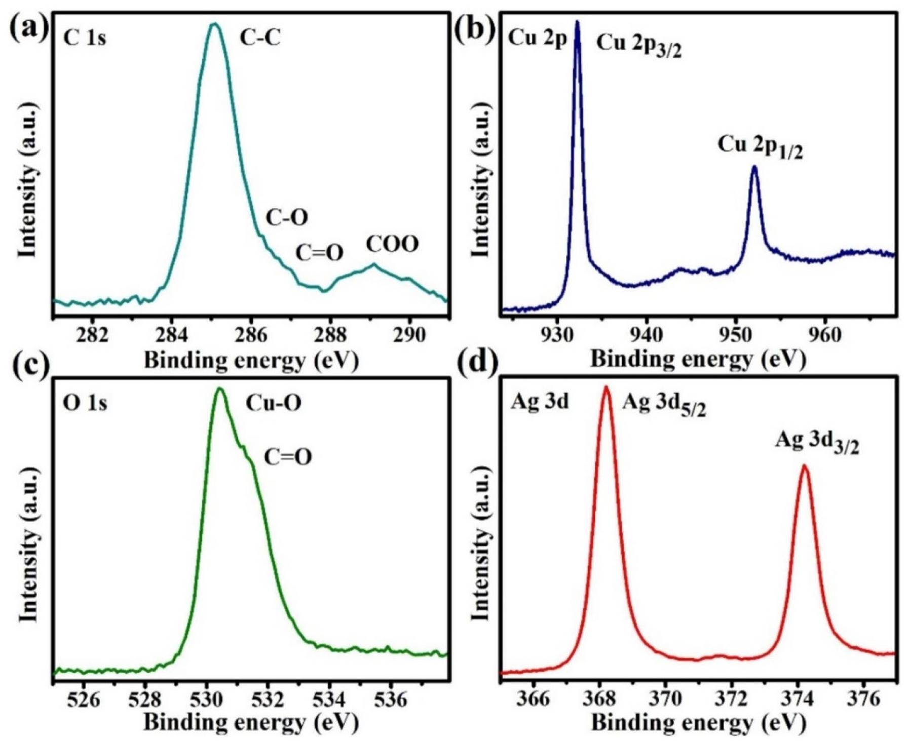 High-resolution xps spectra of 2% ag@cuo/paa nanocomposite.