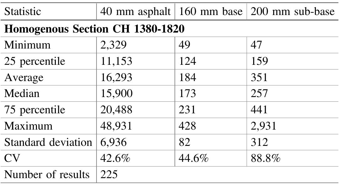 Table 2 - Use of Falling Weight Deflectometer for Airport