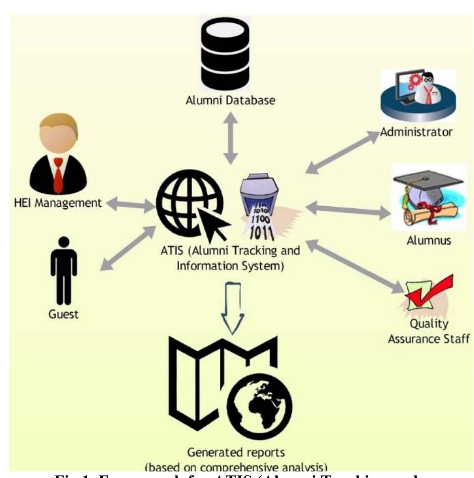 Figure 1 - A Model and Framework for Alumni Tracking and