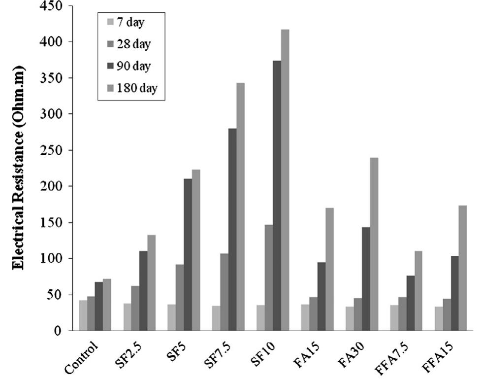 The electrical resistance of binary mixes compared to