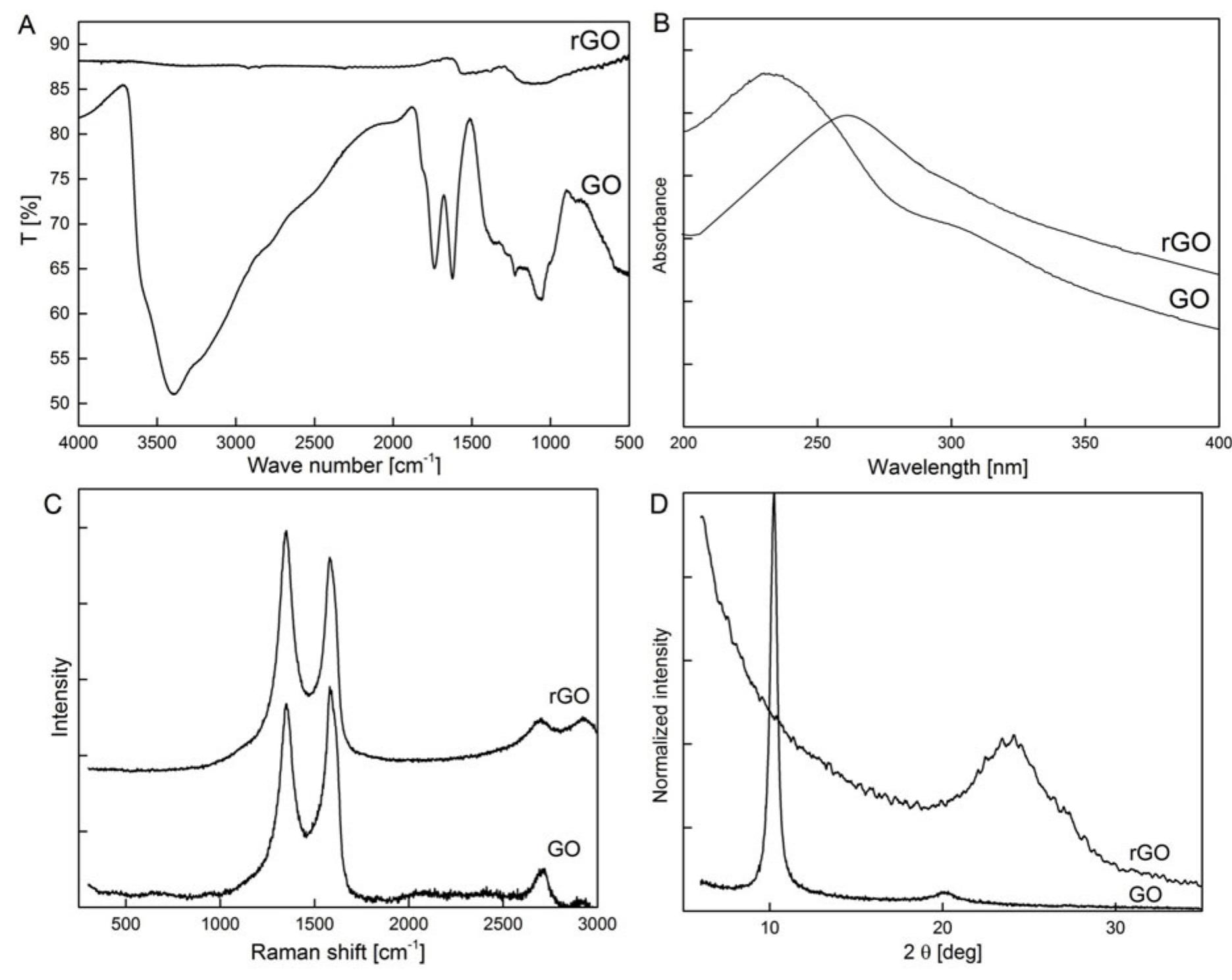 A) ftir; b) uv-vis; c) raman and d) xrd spectra of go and