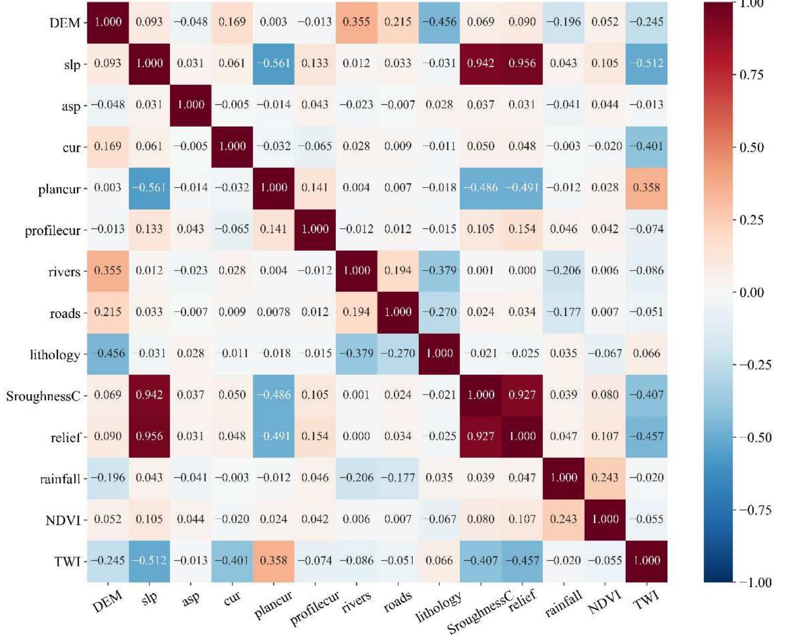 Pearson correlation coefficient matrix for the wuqi county