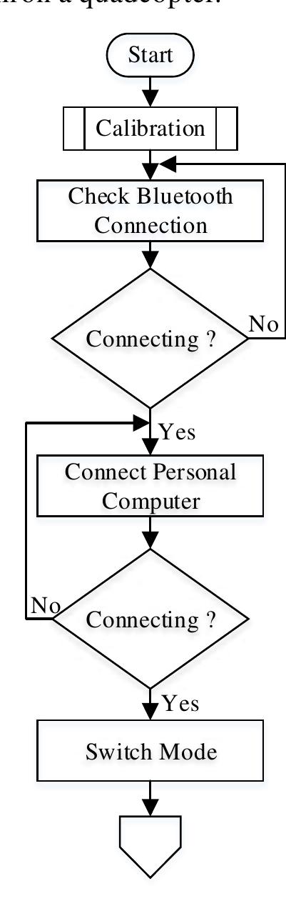 Figure 2 - from Autonomous Quadcopter Stability with Pid